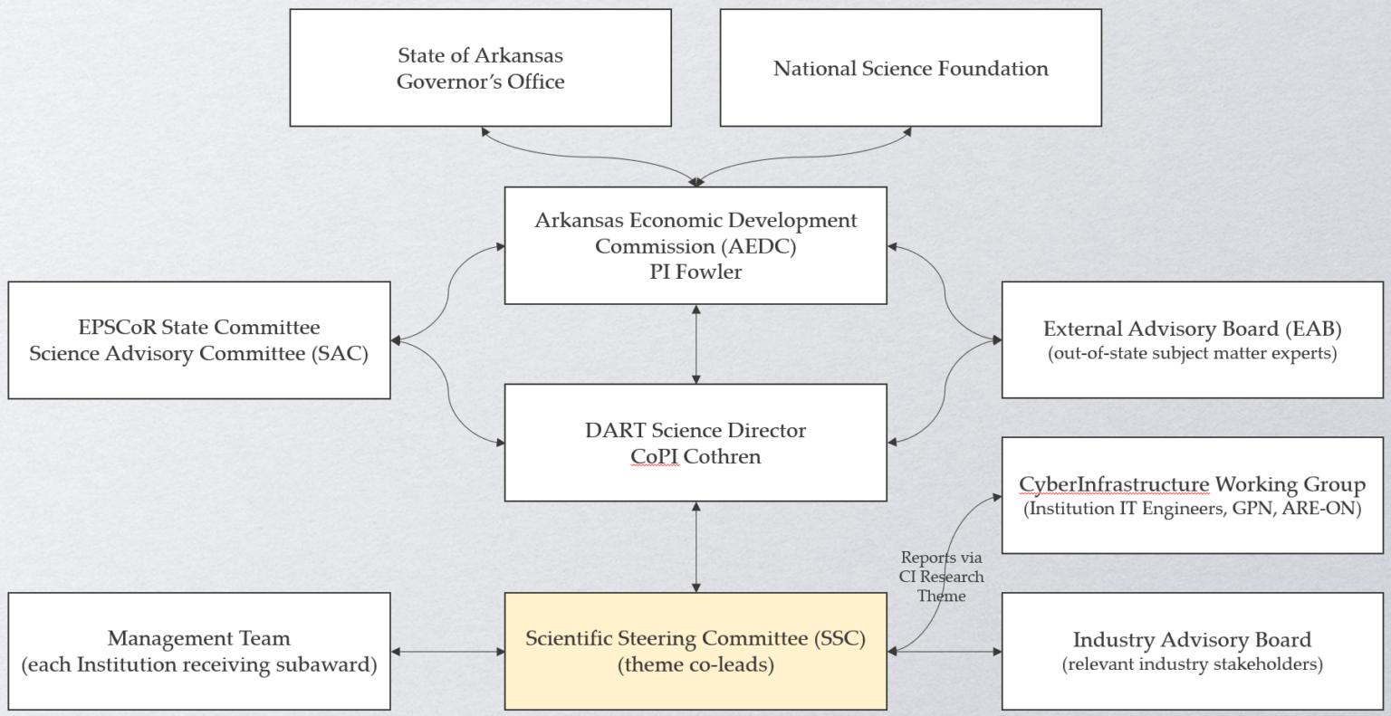 FAQ – DART Project